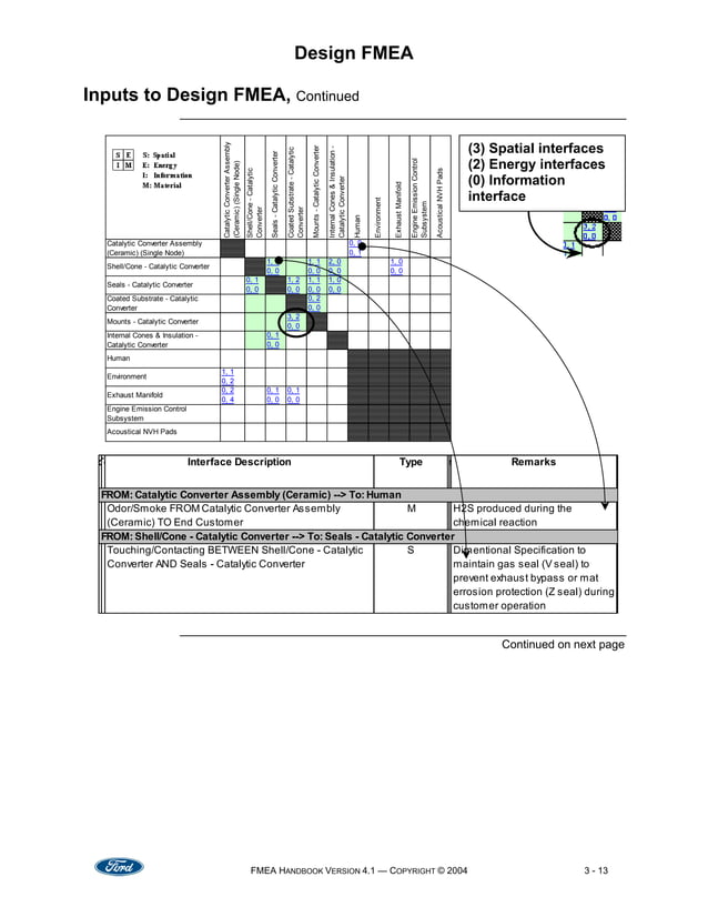Fmea Handbook V4.1[1][1] | PDF