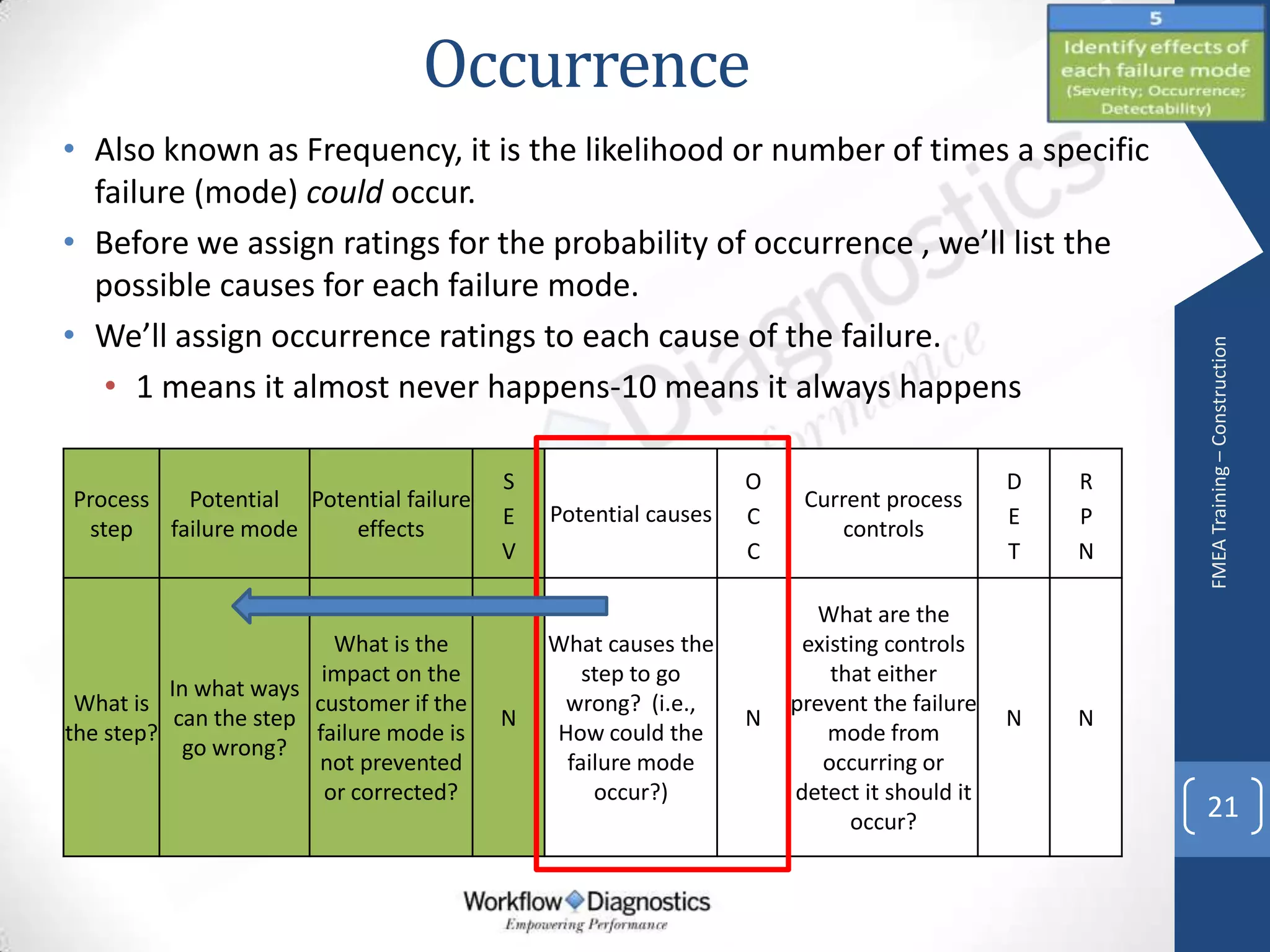 FMEA training for Healthcare - Sample | PDF