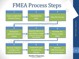 FMEA training for Healthcare - Sample | PDF