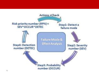 FMEA, Most Common Risk Assessment Method in Industry | PPT