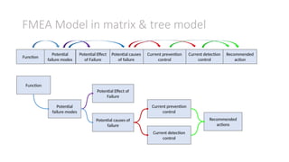 FMEA in Practice YEC W1914 DFMEA PFNEA.pptx