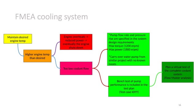 FMEA in Practice YEC W1914 DFMEA PFNEA.pptx