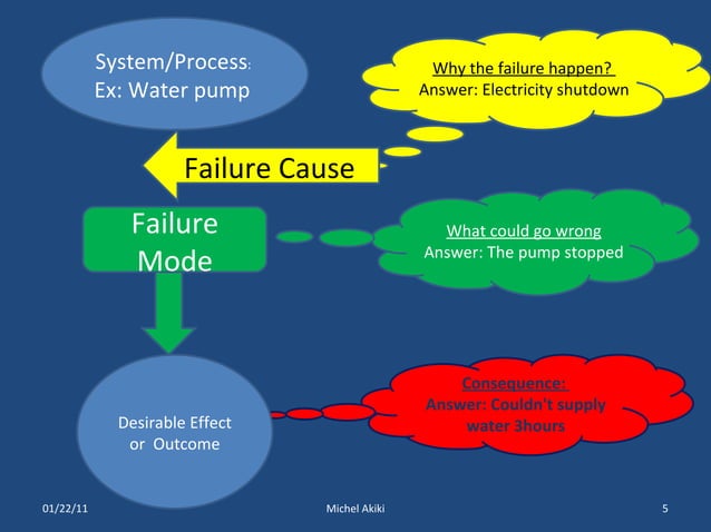 Failure Mode Effect Analysis (FMEA) | PPT