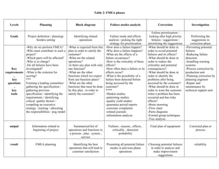 Fmea lean 007 0520 | PDF