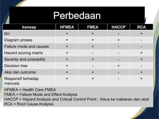 FMEA PRESENTATION IJQPJHQODIDIOWHDOWEHDWEIODHWIOFHWEFHWEUFFHO | PPT