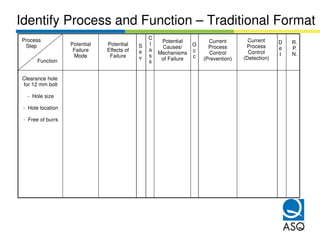 Fmea presentation | PDF