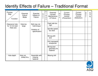 Fmea presentation | PDF