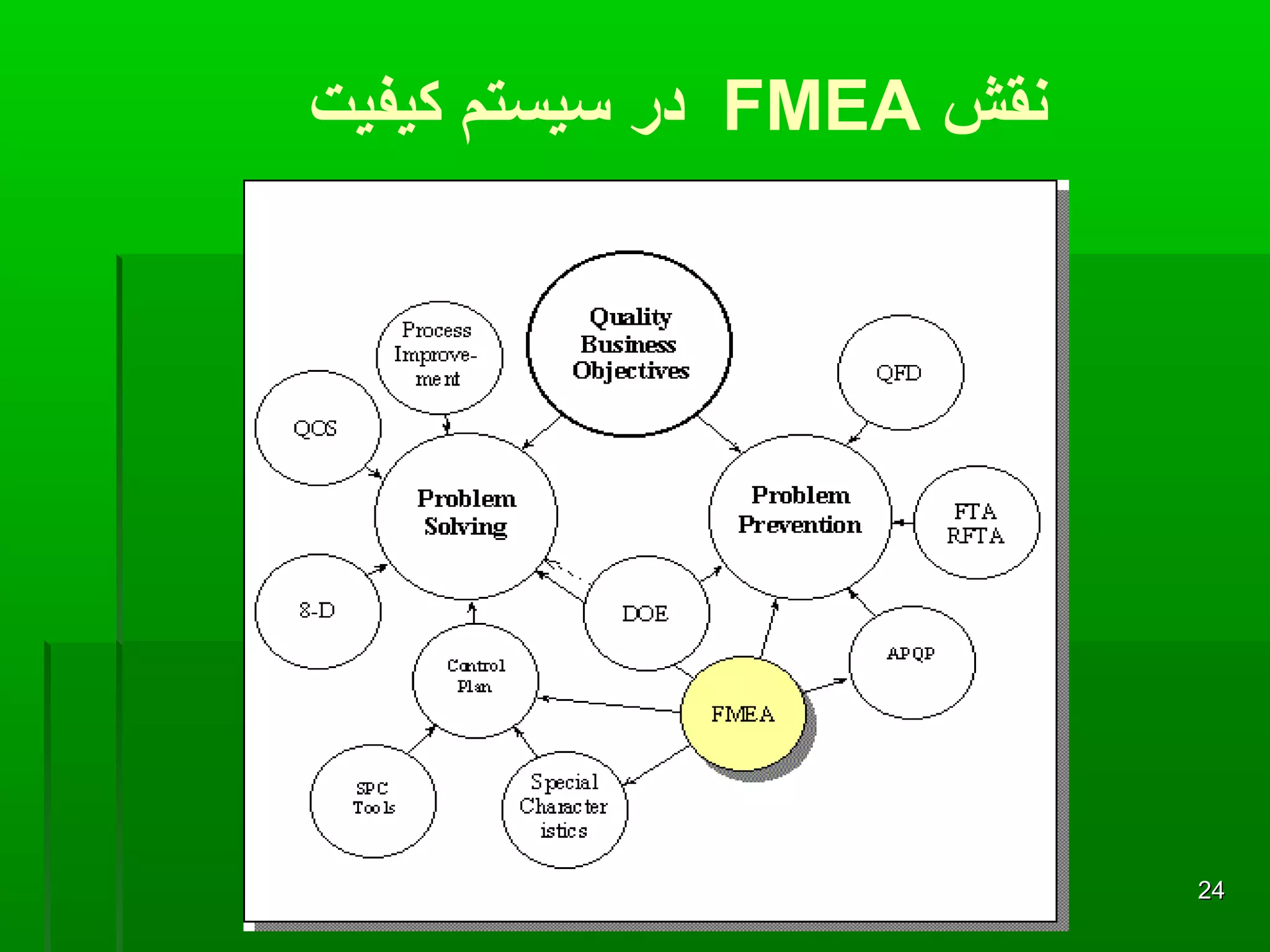 FMEA presentation | PPT