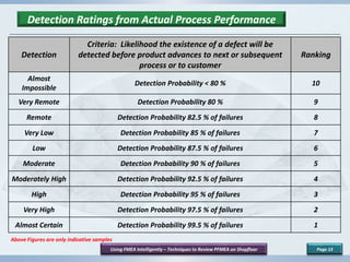 Fmea Presentation 2 | PPSX
