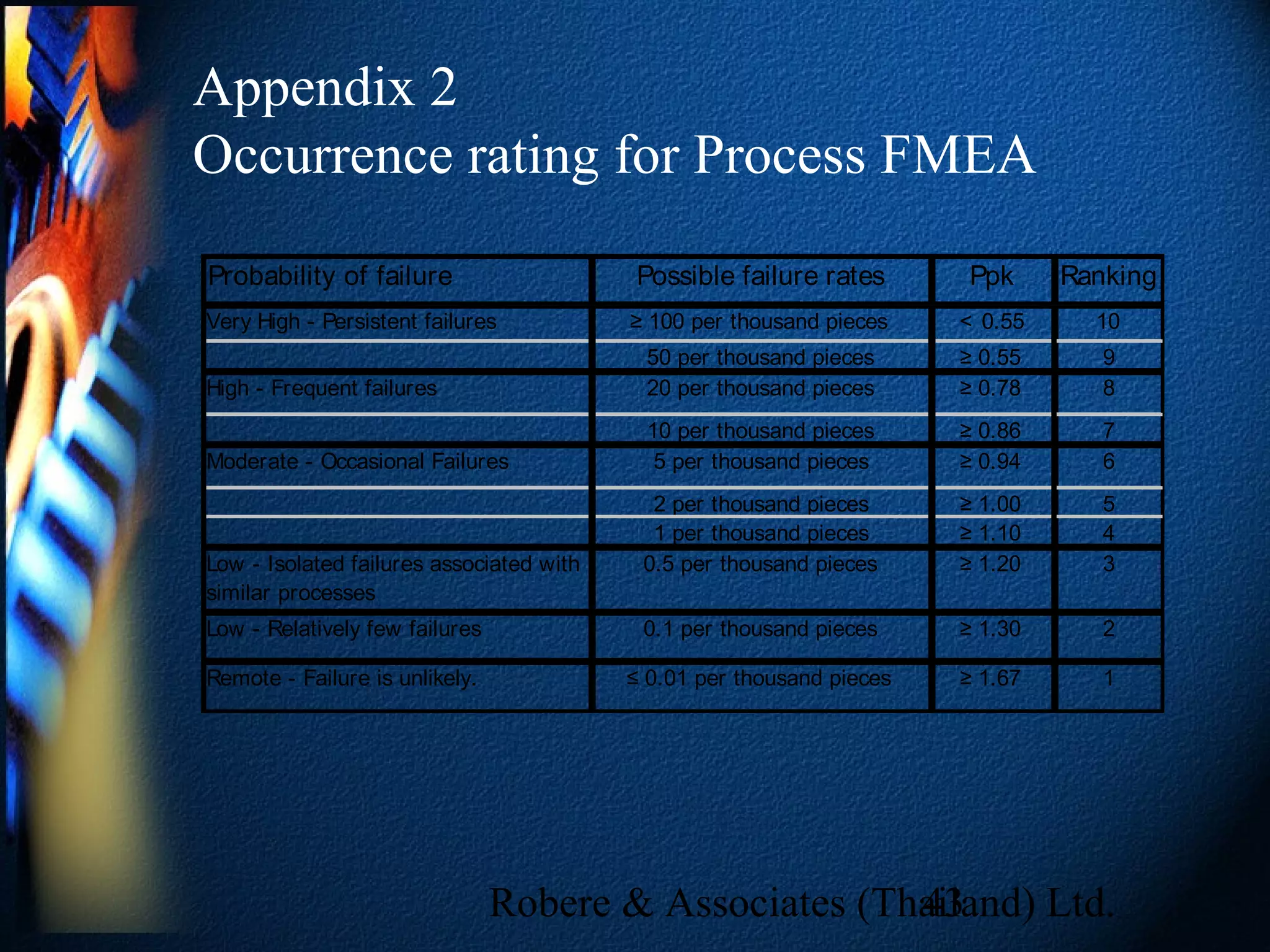 Fmea process la | PPT