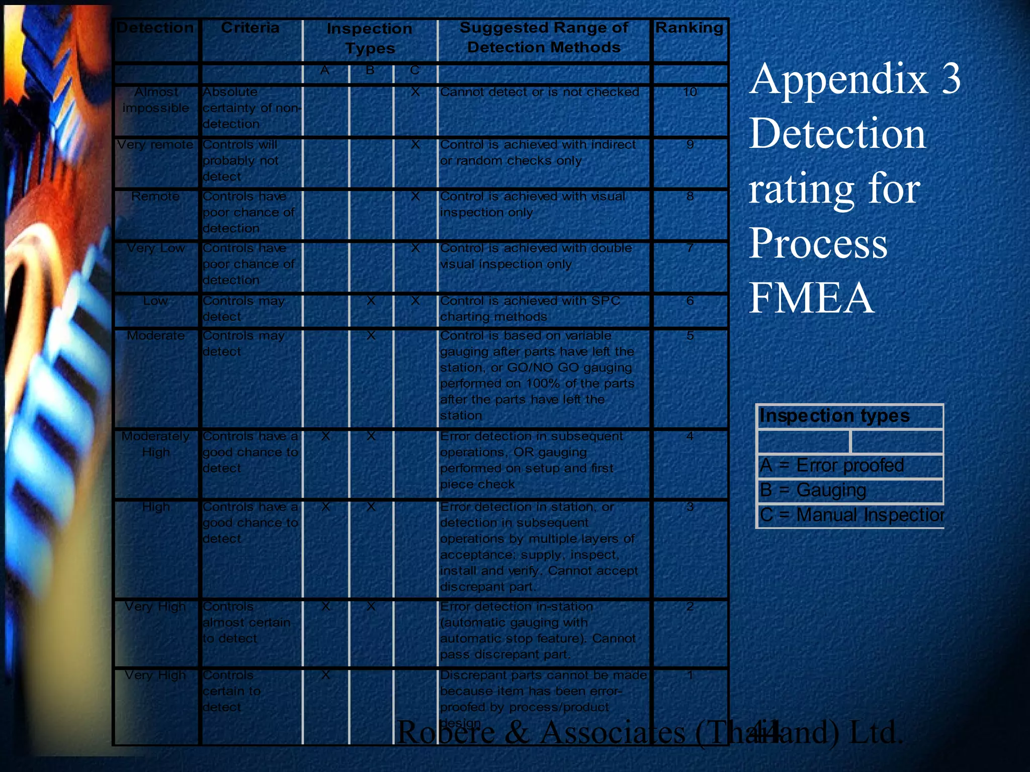 Fmea process la | PPT