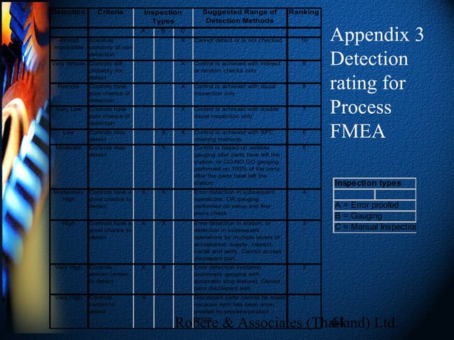 Fmea process la | PPT | Business | Business and Finance