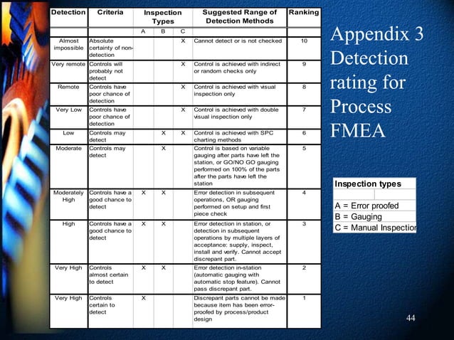 Fmea process la | PPT