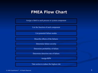 Fmea Sample | PPT | Business | Business and Finance