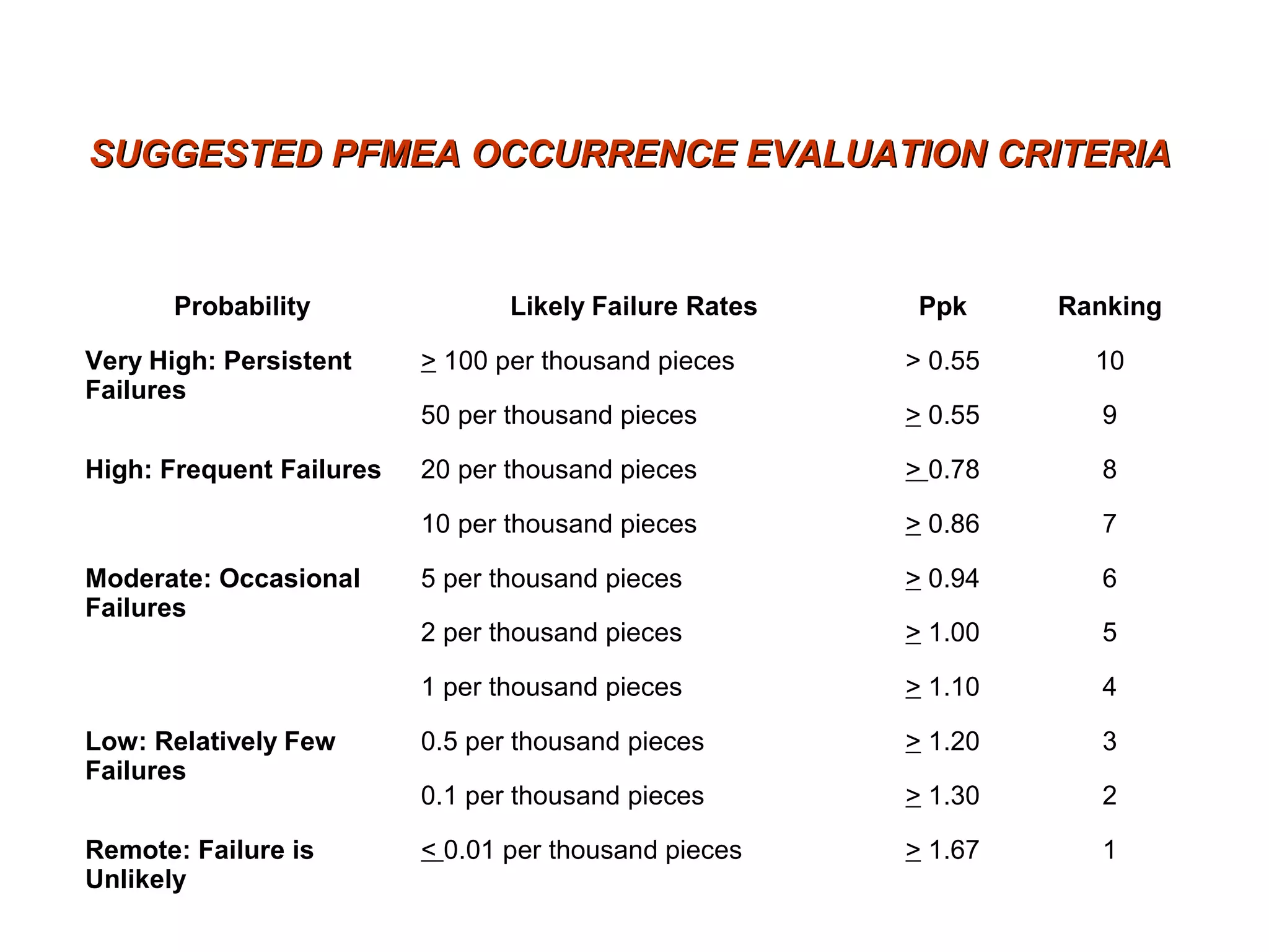 Fmea sod ranking (1) | PPT