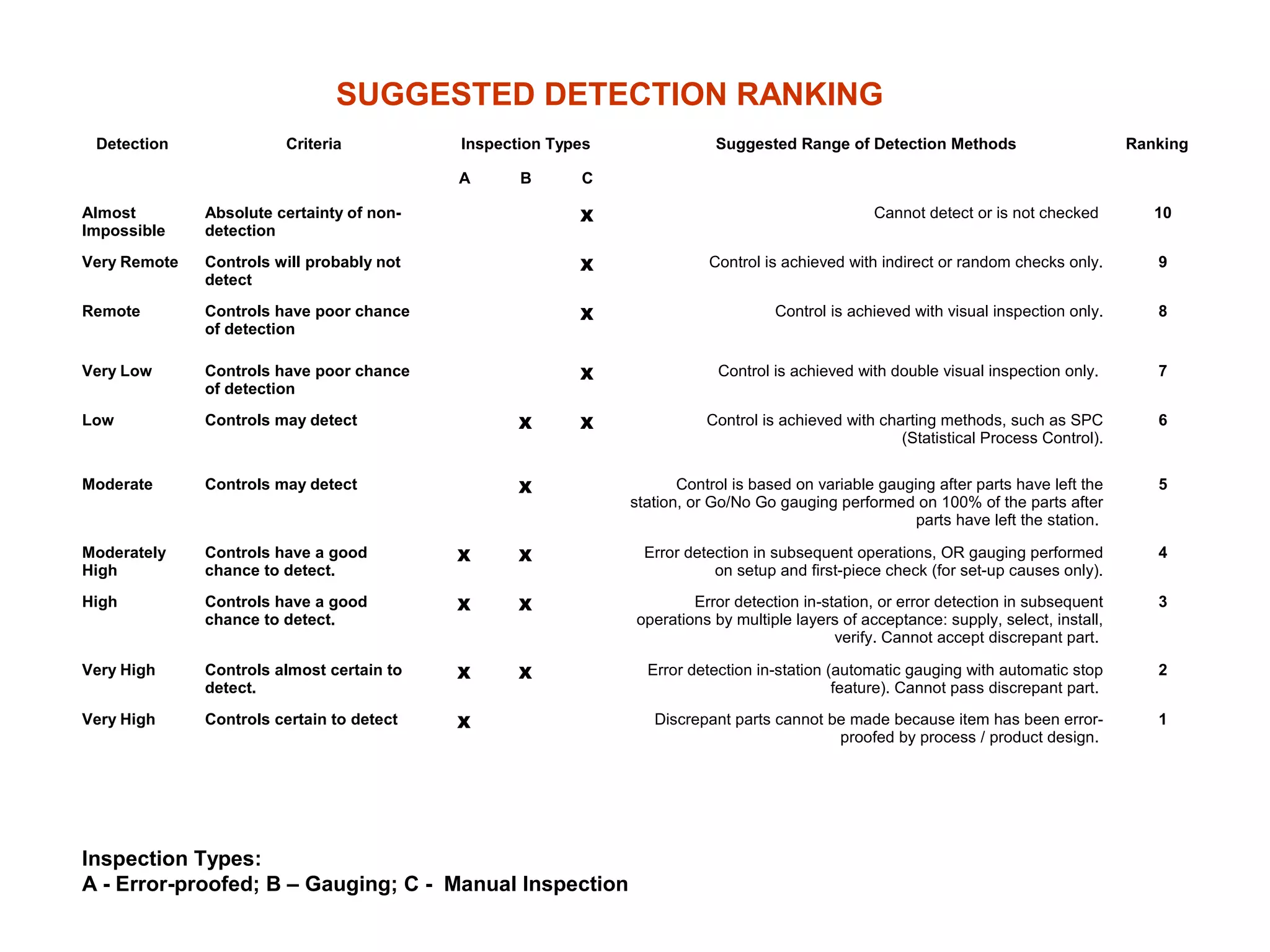 Fmea sod ranking (1) | PPT