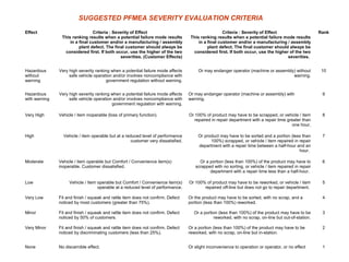 Fmea sod ranking (1) | PPT