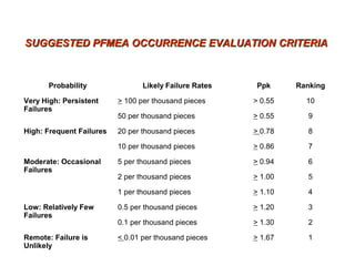 Fmea sod ranking (1) | PPT