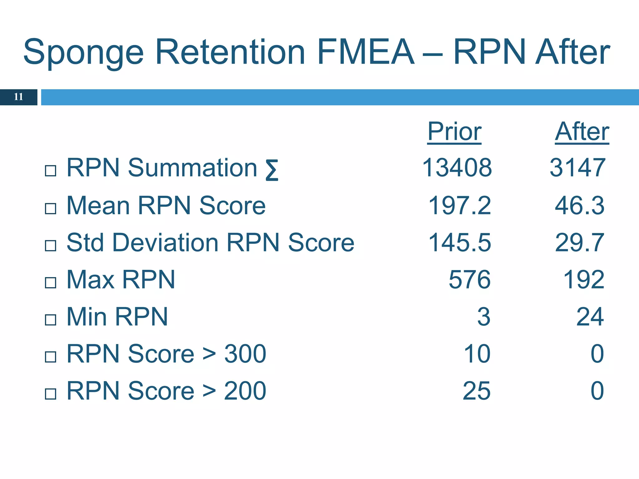 Fmea Sponge Retention Mpb 041710 | PPTX | Infectious Diseases ...