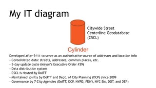 FME Applications in New York City GIS | PPT