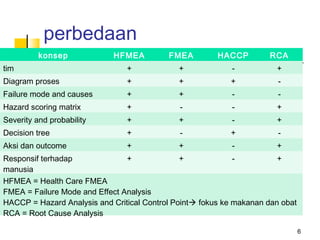 Fmea untuk akreditasi | PPT