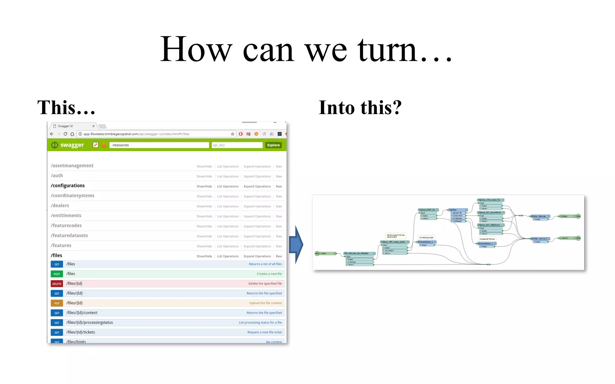 Building a REST API Interface With FME | PDF