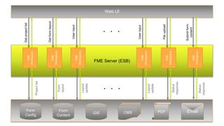 FME Server as an Enterprise Service Bus | PPT