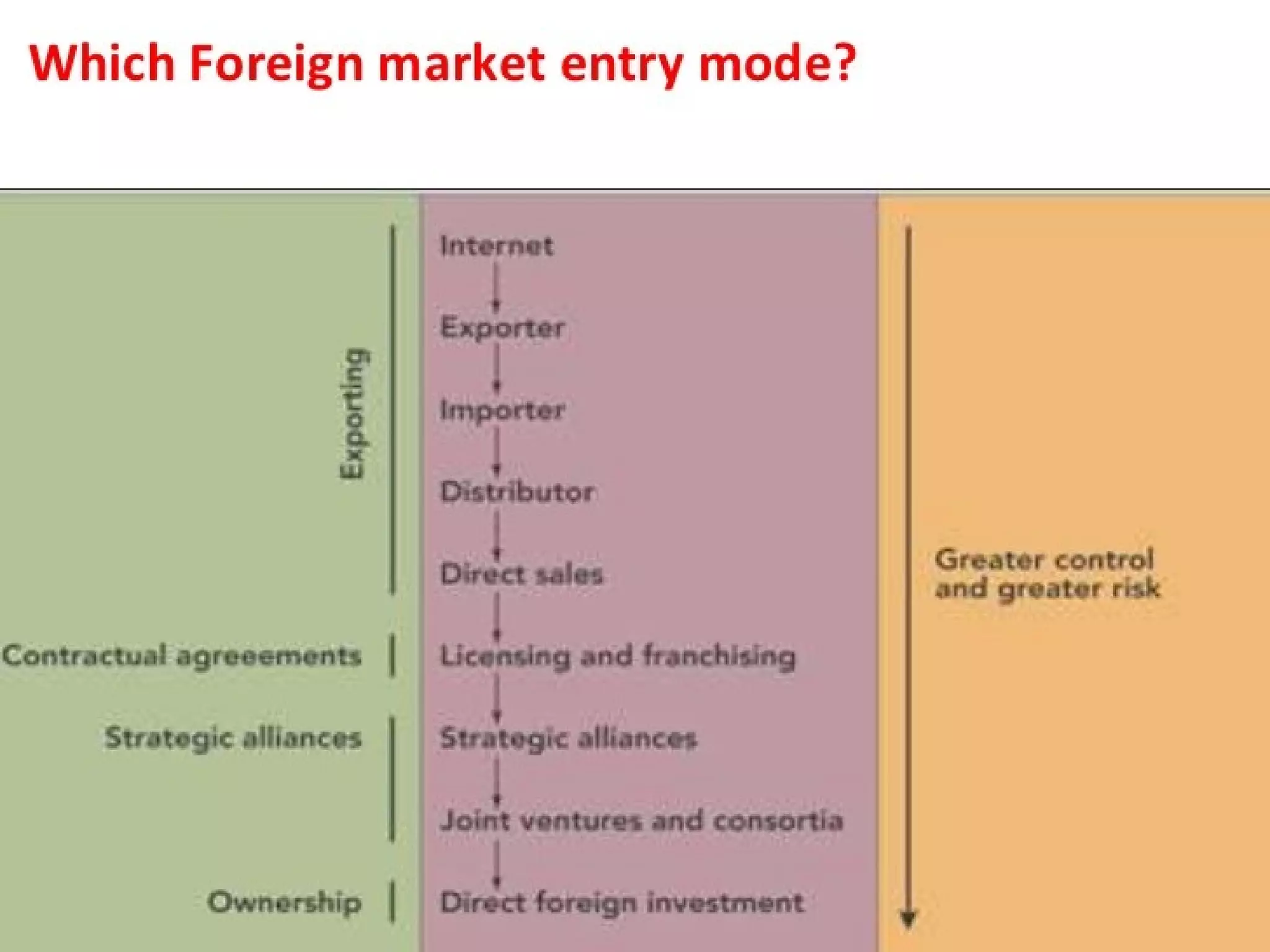 Foreign market entry strategy | PPT
