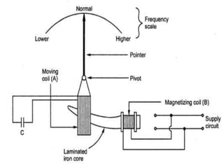 Frequency Meter : Working principle | PPT