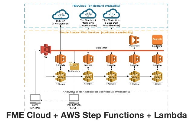 Asynchronous Data Pipeline Aws S3 And Sqs Fme Cloud
