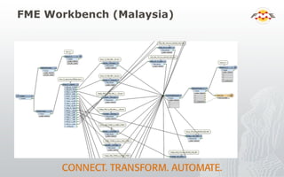 FME Server Based Applications at Work | PPT