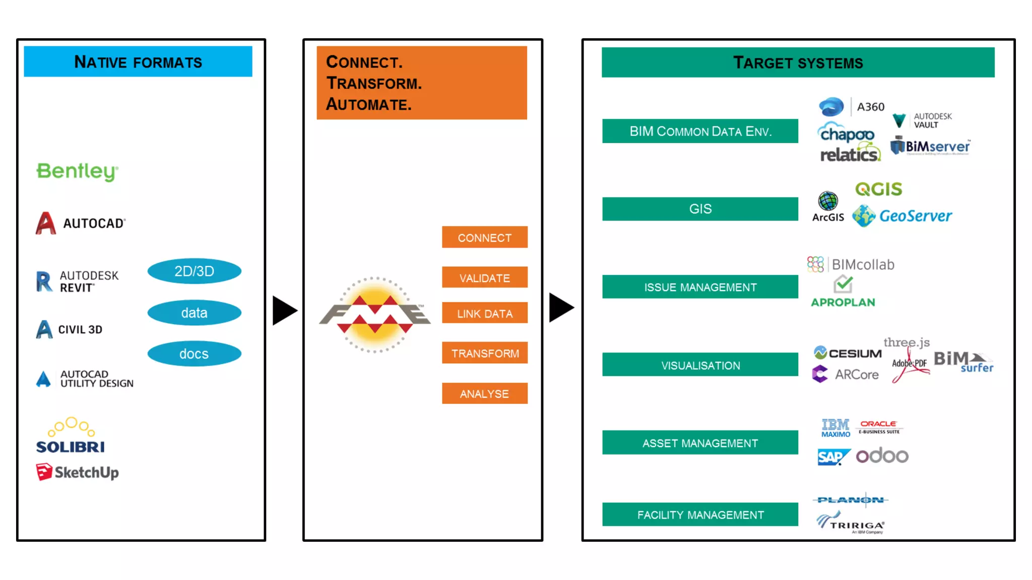 Validation and visualization of Revit BIM Models with FME | PPT