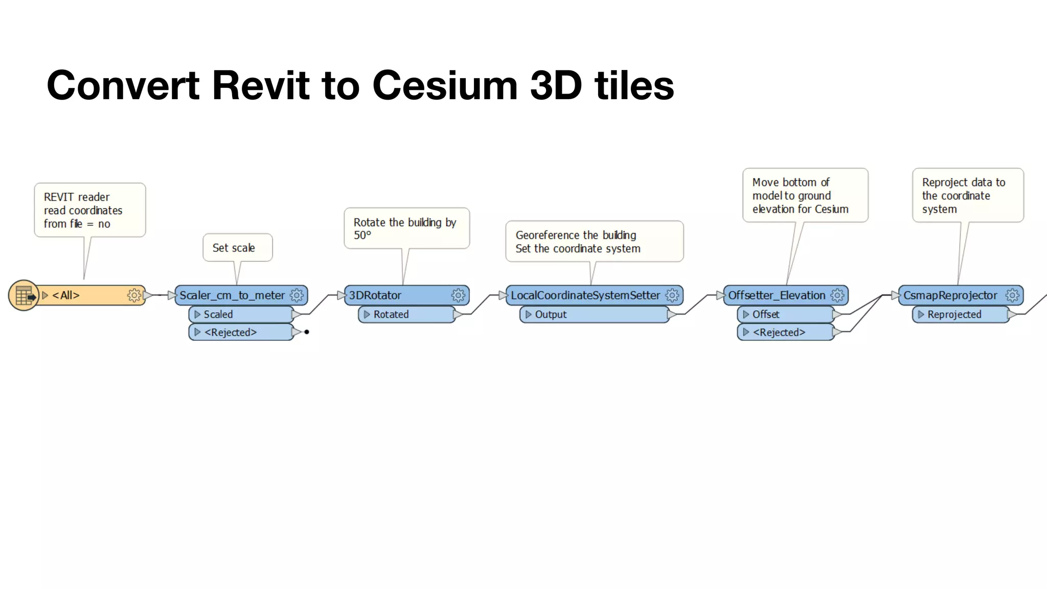 Validation and visualization of Revit BIM Models with FME | PPT