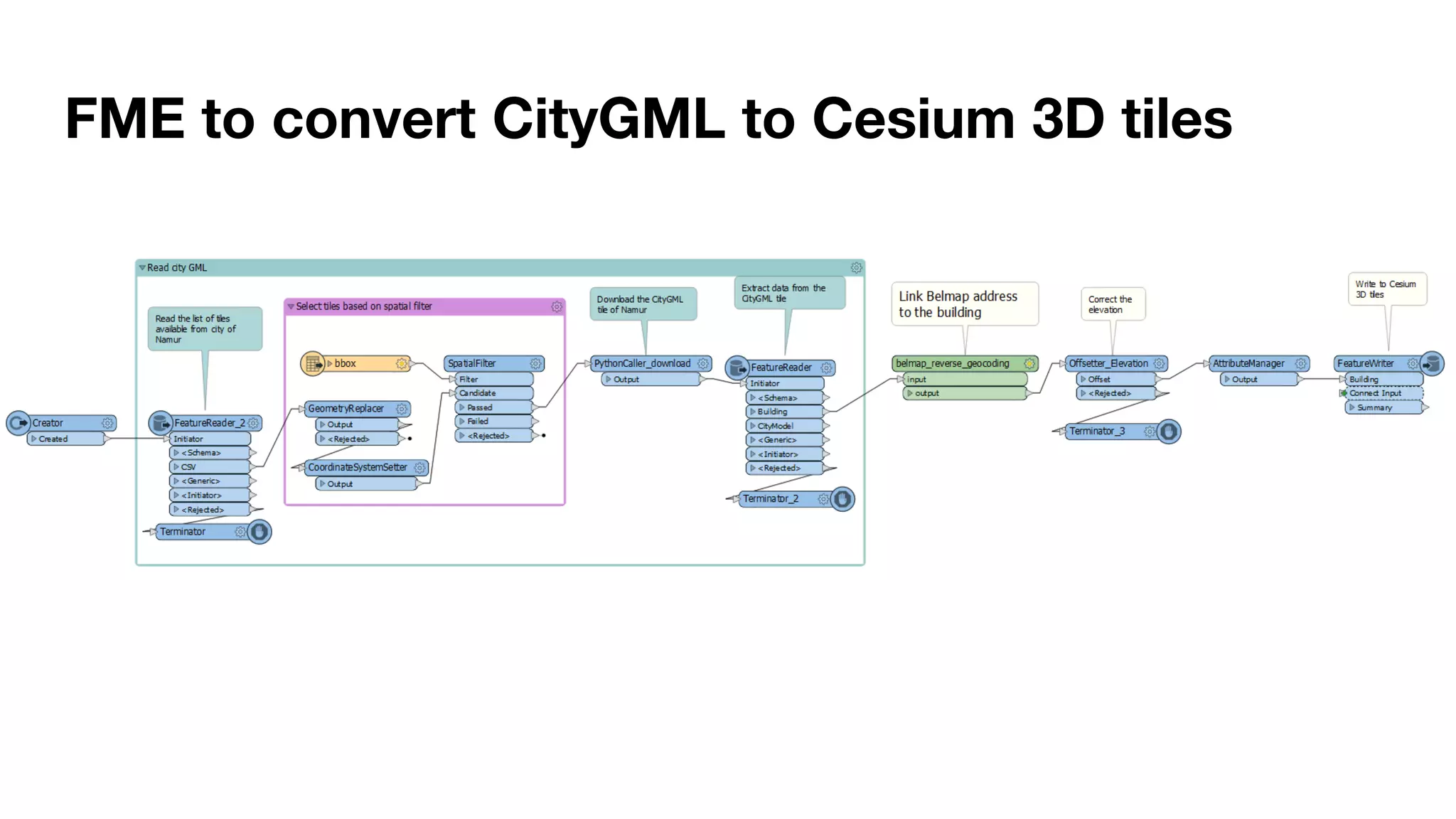 Validation and visualization of Revit BIM Models with FME | PPT