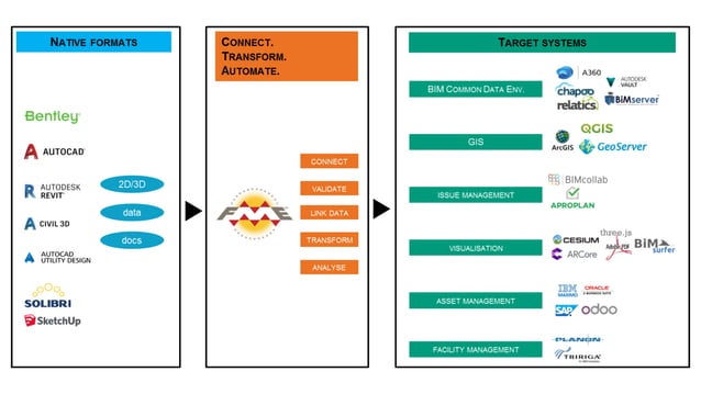 Validation and visualization of Revit BIM Models with FME | PPT