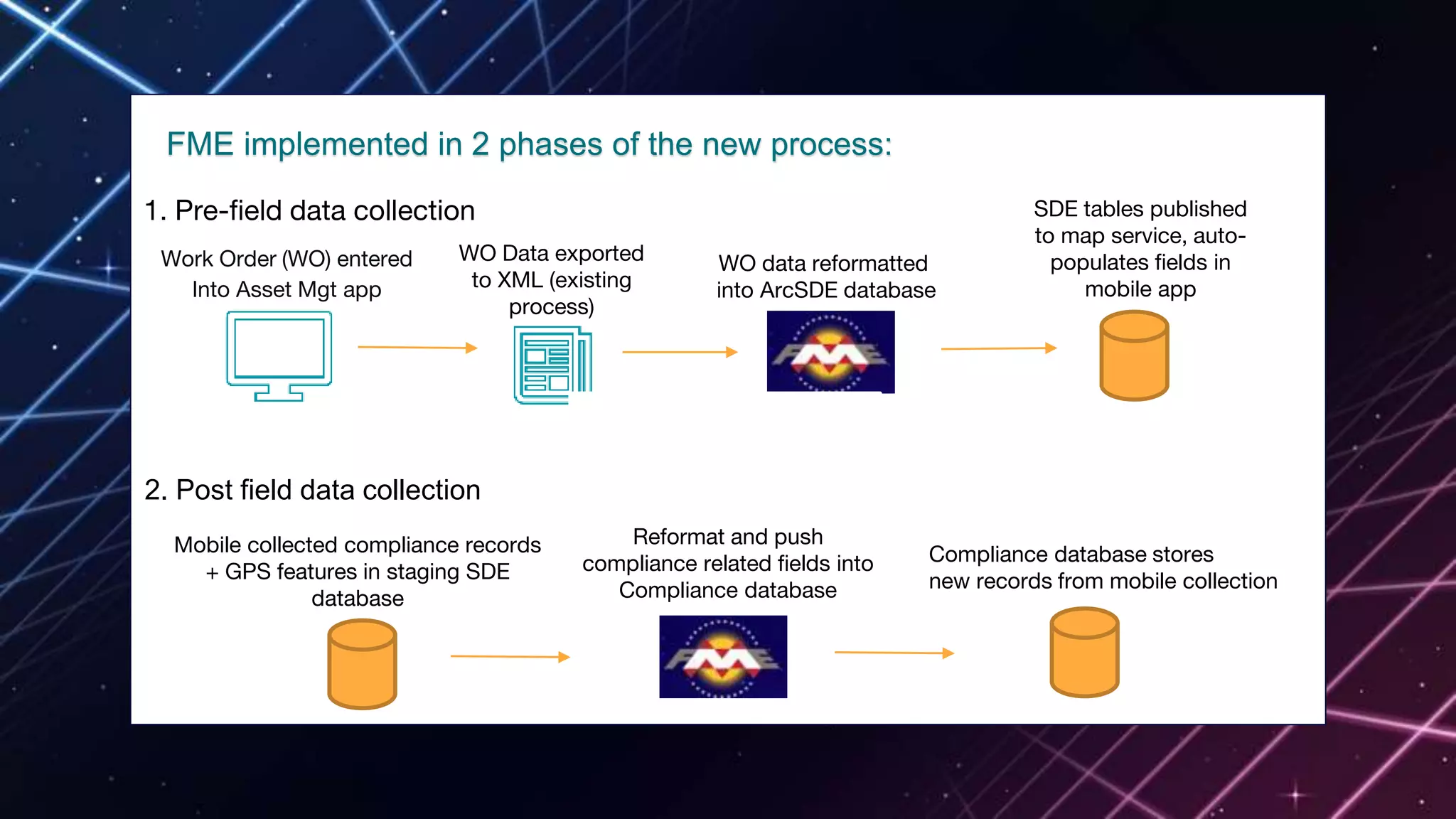 Evolving Gas Utility Mapping with FME | PPTX | Computing | Technology & Computing