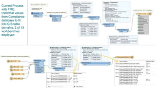 Evolving Gas Utility Mapping with FME | PPTX | Computing | Technology & Computing