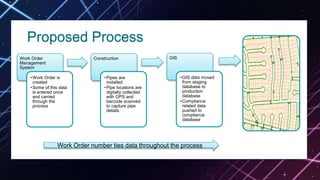 Evolving Gas Utility Mapping with FME | PPTX | Computing | Technology & Computing