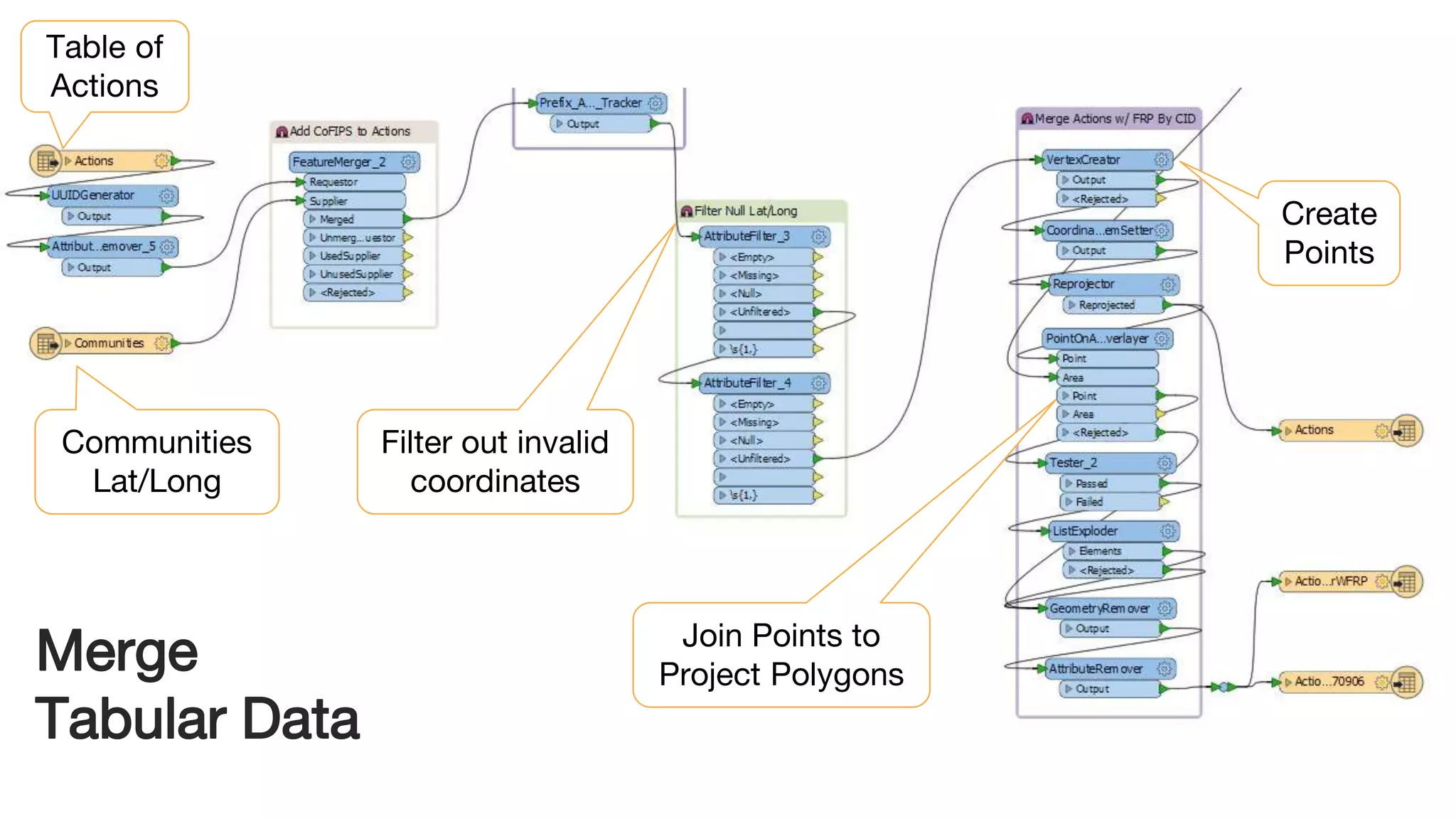 Transforming Data into Information: Supporting Dashboards with FME | PPTX