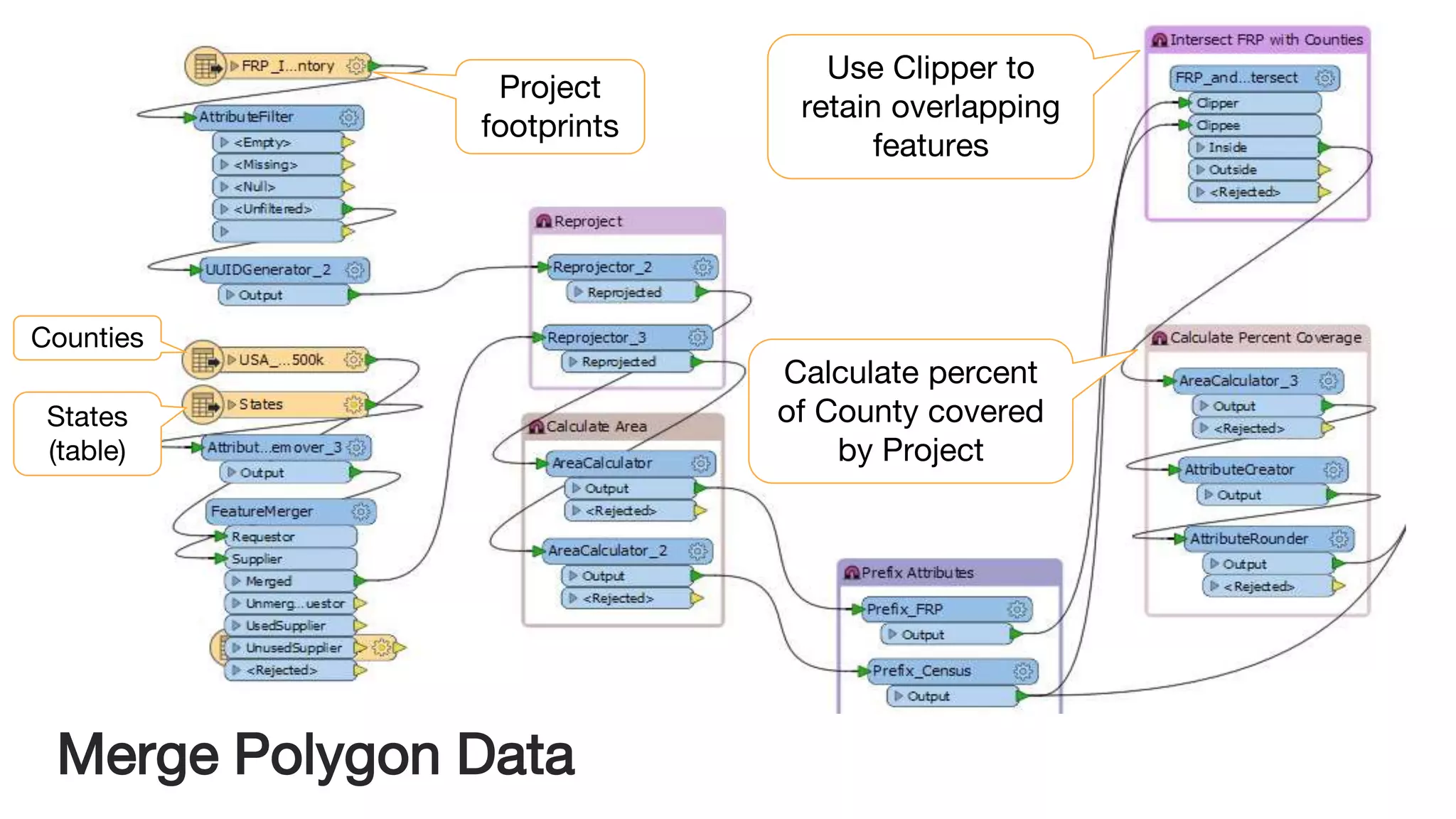 Transforming Data into Information: Supporting Dashboards with FME | PPTX