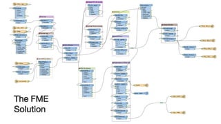 Transforming Data into Information: Supporting Dashboards with FME | PPTX