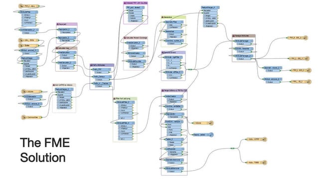 Transforming Data into Information: Supporting Dashboards with FME | PPTX
