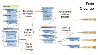 Transforming Data into Information: Supporting Dashboards with FME | PPTX