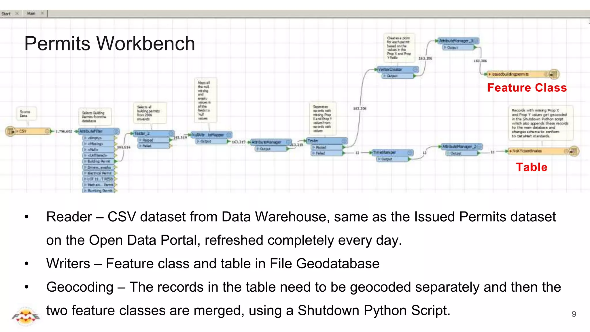 Taming Our Case Management Database and GIS with FME | PPTX