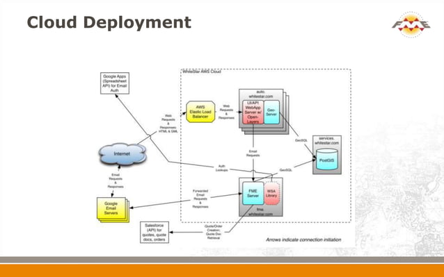 Creating an Automated Email Based Data Fulfillment System using FME Server | PPTX | Cloud ...