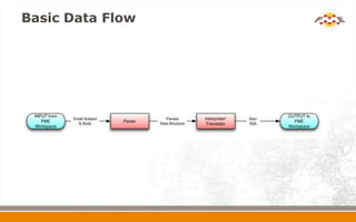 Creating an Automated Email Based Data Fulfillment System using FME Server | PPTX | Cloud ...