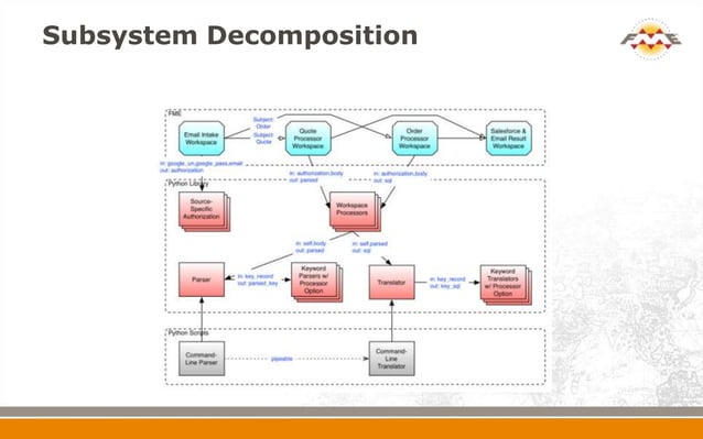 Creating an Automated Email Based Data Fulfillment System using FME Server | PPTX | Cloud ...
