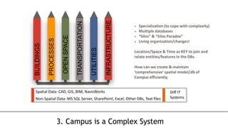 Enabling Spatial Decision Support and Analytics on a Campus Scale with FME Technology: Bringing ...