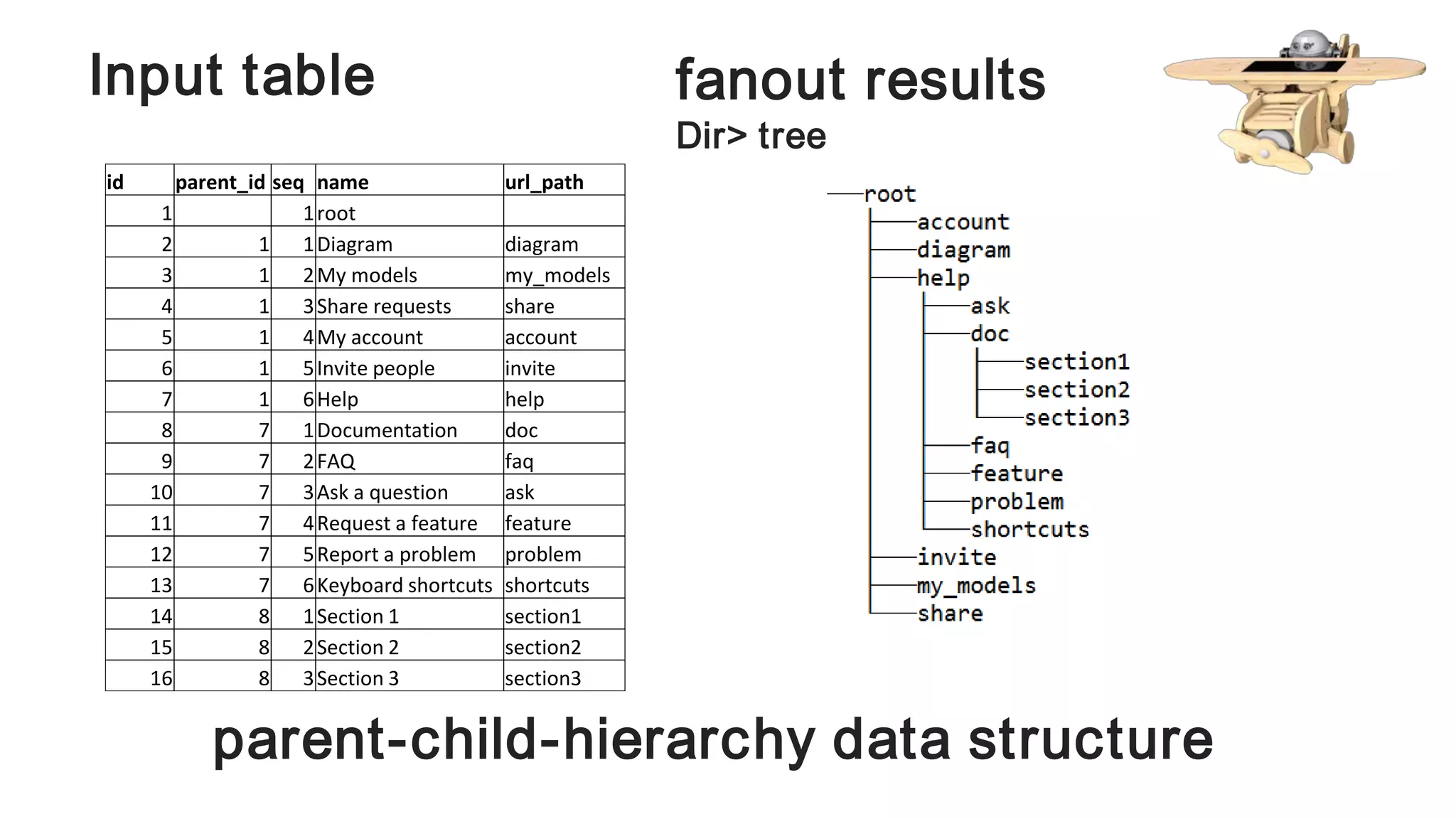Extracting Hierarchies With Recursive Tree Traversal Using Fme Ppt