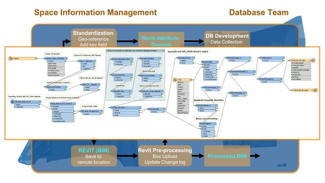 BIM-based Enterprise GIS Workflows for Facilities Management with QA/QC ...